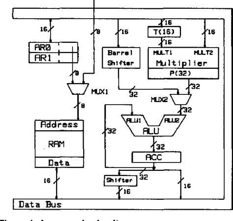 Figure 1 From Automatic Insertion Of Bist Hardware Using Vhdl Semantic Scholar