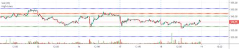 Monthly Weekly Daily High Lows Indicator By Kisshore TradingView India