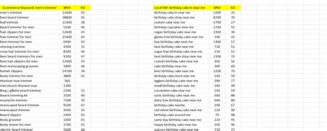 Jannath Chowdhury On Linkedin Researching Of Ecommerce And Local Keyword Besides With Msv And Kd