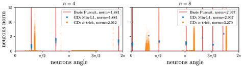 Learning Sparse Features Can Lead To Overfitting In Neural Networks