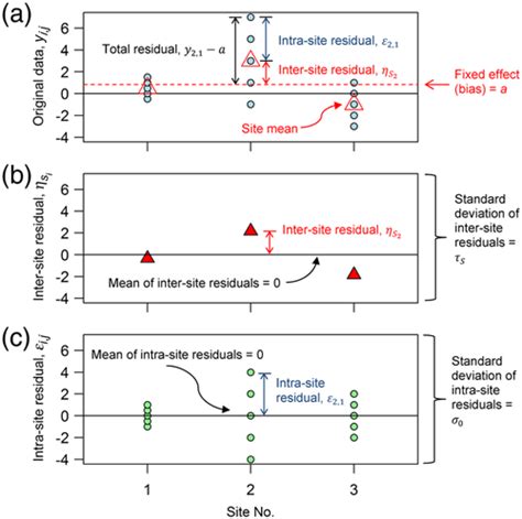 Illustration Of The Residuals And Parameters In The Linear Download Scientific Diagram