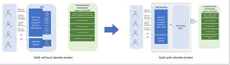 Identity Broker Security Boulevard