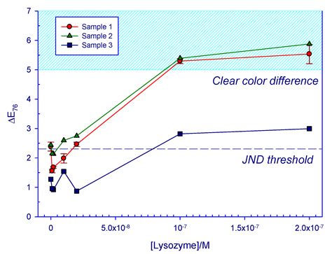 Colorimetric Naked Eye Detection Of Lysozyme In Human Urine With Gold Nanoparticles