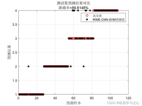分类预测 Matlab实现rime Cnn Svm霜冰算法优化卷积支持向量机分类预测 Csdn博客
