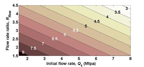 Contour Plot Of The Trade Off Points For Different Flow Rate