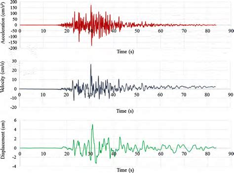 Acceleration Time Velocity Time And Displacement Time Graphs Of