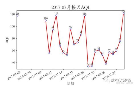 Python开发：空气质量历史数据分析（二）51cto博客python数据分析书