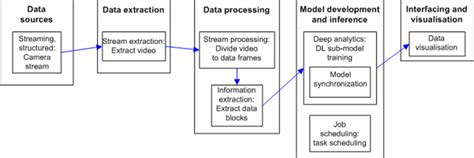 the mapping of distributed deep learning with video surveillance