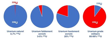 Uranium Enrichment Understanding It All In Less Than 3 Minutes