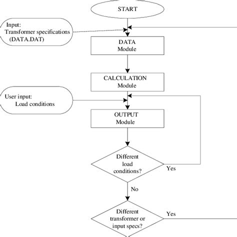 Reverse Transformer Design Flow Chart Download Scientific Diagram