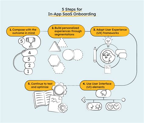 SaaS Onboarding Checklists For Optimizing Product Adoption The Product Manager