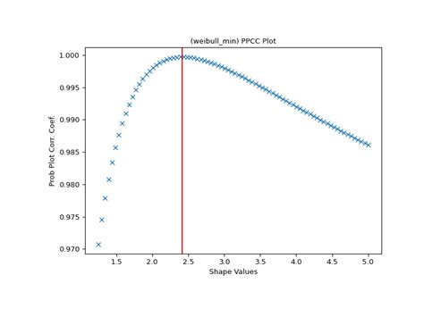 scipy stats ppcc max — scipy v1 11 1 manual