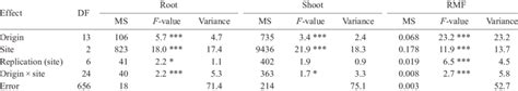 Results Of Nested Analysis Of Variance Of The Root And Shoot Dry Mass Download Scientific