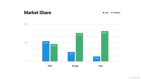 Android Vs Ios 程序开发：我该选哪一个？android和ios开发哪个更容易上手 Csdn博客