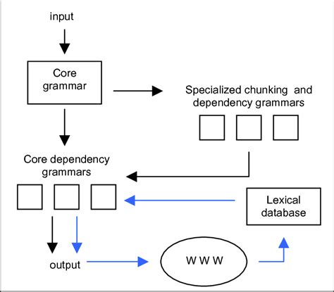 Architecture Of Our Parsing Approach Download Scientific Diagram