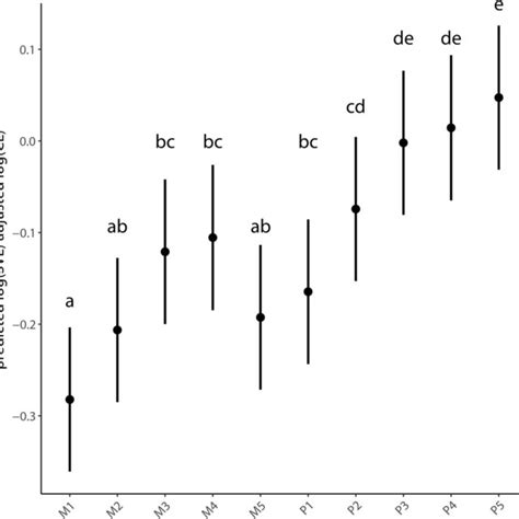 Predicted Mean Vales And 95 Confidence Intervals For Size Adjusted