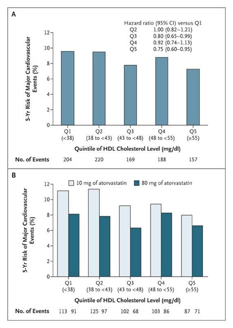 Hdl And Ldl Cholesterol Levels