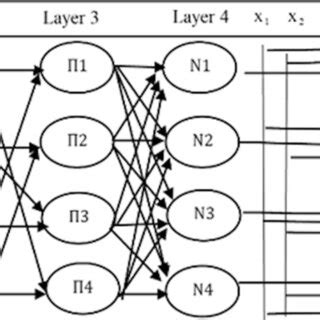 The Adaptive Neuro Fuzzy Inference System Layer 1 This Layer Is Also
