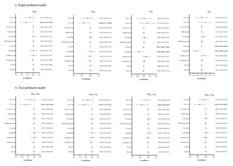 Copd With Eosinophilic Inflammation Is Susceptible To Particulate Air