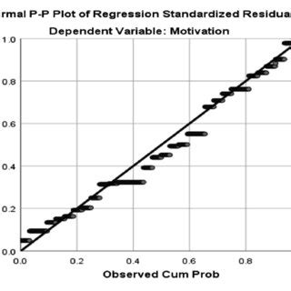 Normal Probability Plot P P Of The Regression Standardized Residual