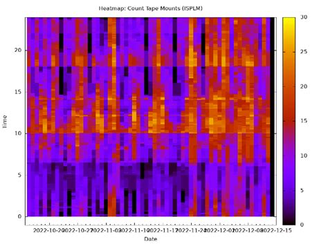Health Check Your Backup Fit For The Ibm Spectrum Protect Server