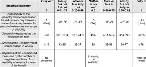 specification of indicators and translation of data to fuzzy score