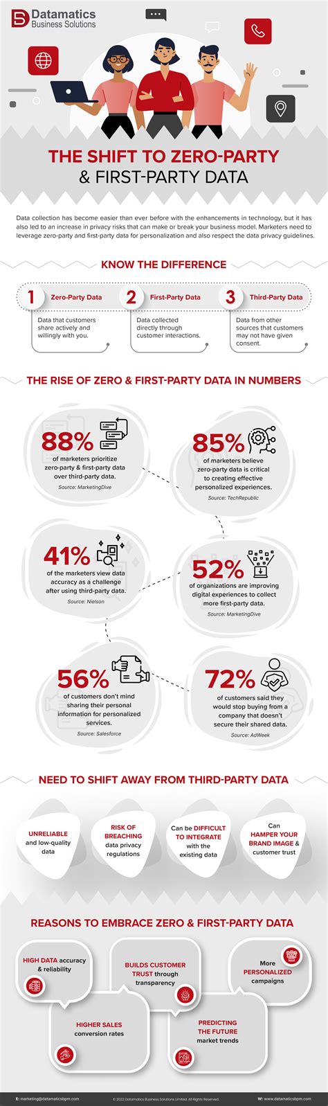 The Shift Towards Zero Party Data In Digital Marketing Unlocking The