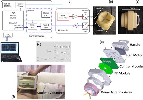 The Architecture Of The Breast Cancer Detector A The Block Diagram