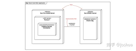 一文了解uml uml视图 csdn博客