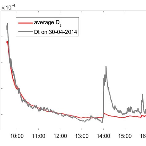 We Show The Intraday Pattern Of The Average Volatility And Correlations