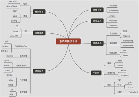 系统架构基础知识入门指南 上 系统架构 老张 infoq写作社区
