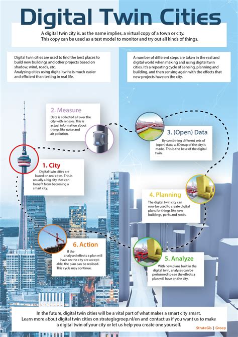 3D Cityplanner Digital Twin City Digital Twin Cities Urban