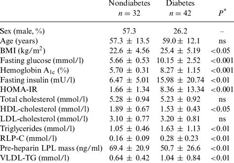 Subject Characteristics And VLDL TG Levels Download Scientific Diagram