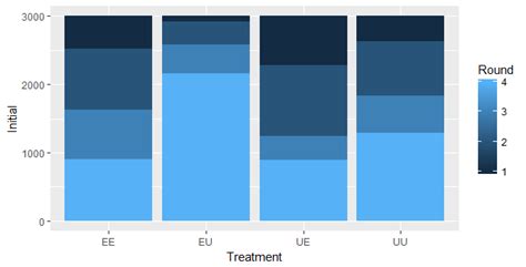 Grouped Stacked Bar Chart