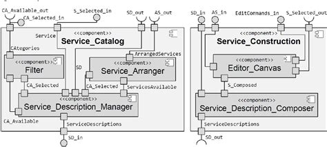 Figure From A Reference Architecture For The Logistics Service Map Structuring And Composing