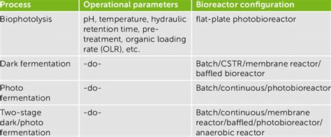 Processes Operational Parameters And Types Of Bioreactor Used For