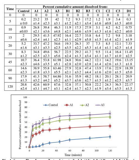 Table 2 From Utilization Of Dissolution Rate Improvement Effect Of