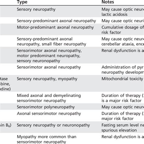 Pdf Axonal Sensorimotor Polyneuropathies