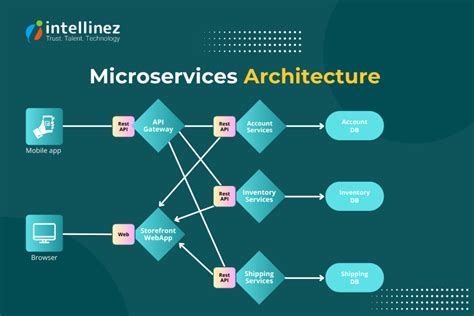 Optimizing Cloud Native Applications 9 Proven Best Practices For