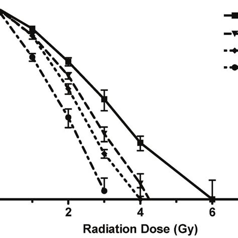 Analysis By Clonogenic Assay Of Cell Survival Fraction When N87 Cells