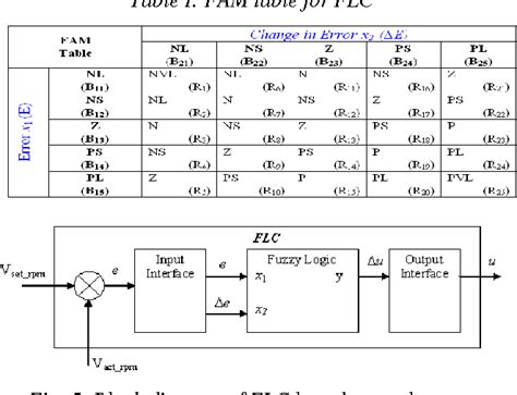Figure 1 From Fpga Implementation Of Three Phase Induction Motor Speed Control Using Fuzzy Logic