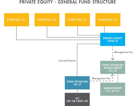 Private Equity Limited Partnership Structure Chart 56 Off
