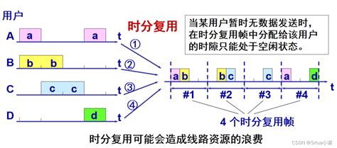 计算机网络信道复用技术概念解析 计算机网络信道复用技术 CSDN博客