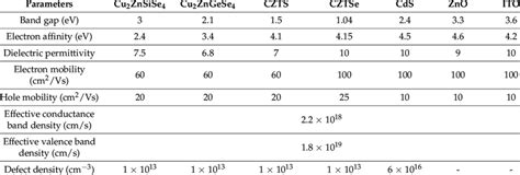 standard material parameters used in the solar cell design shown in