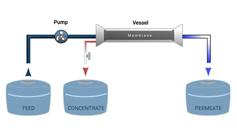 Reverse Osmosis RO 421 Ecosistemi Srl