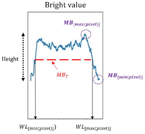 The Process Of Calculation Of Min Max And Download Scientific Diagram