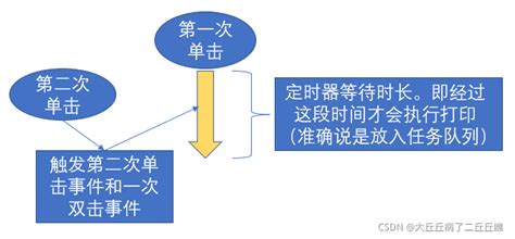 Jquery解决同时绑定单双击事件的冲突（详解）jquery双击事件绑定 Csdn博客