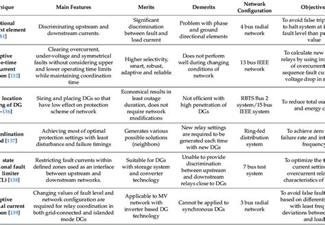 Summary Of Methods For Protection Coordination Of Dgs Download Table