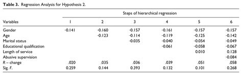 Regression Analysis For Hypothesis Download Scientific Diagram