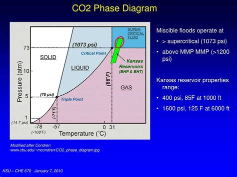 Contrasting Phase Diagrams Of Water And Carbon Dioxide